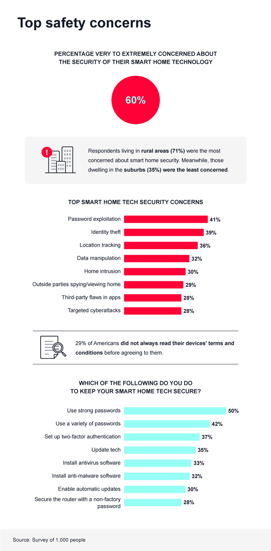 Smart- and Low-Tech Home Safety Concerns | Frontier