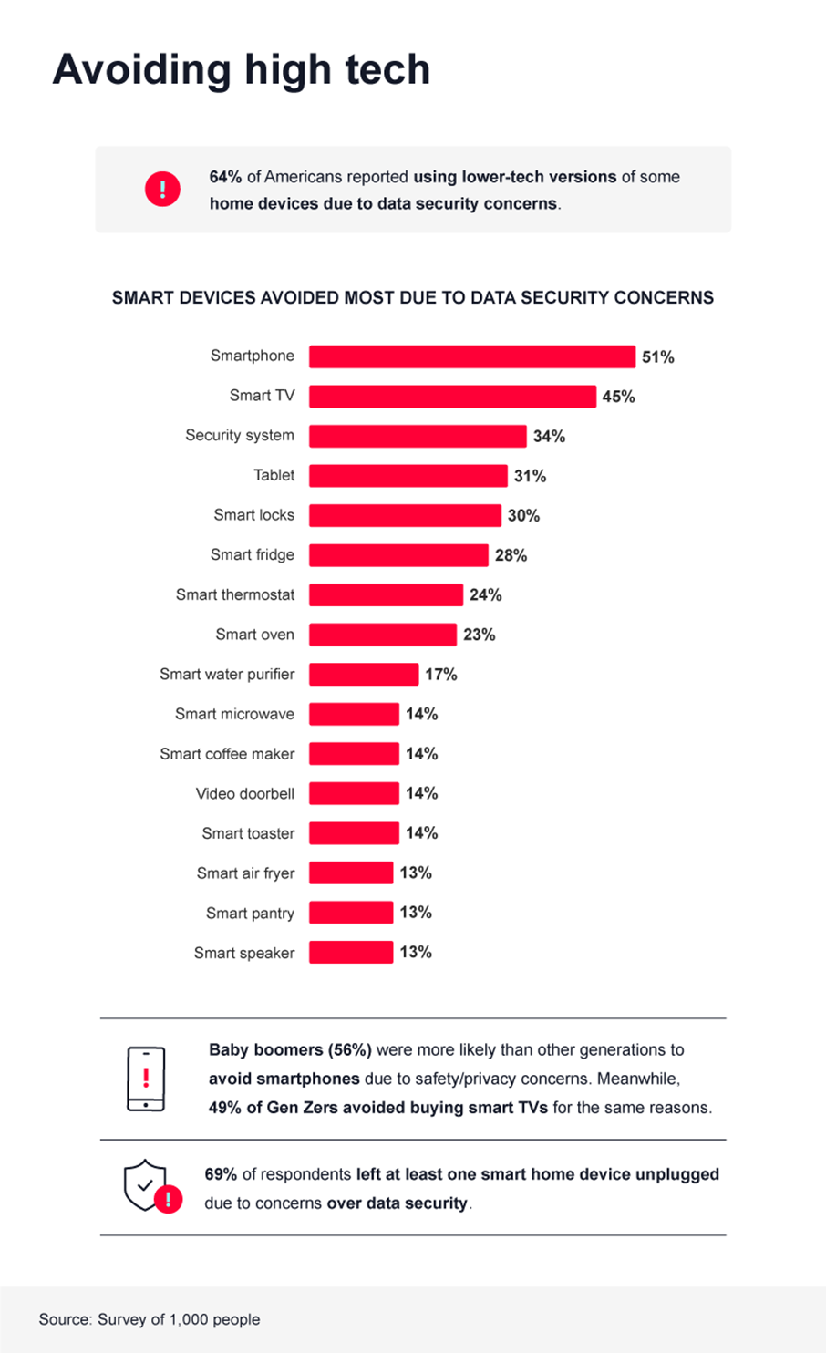 Smart- and Low-Tech Home Safety Concerns | Frontier
