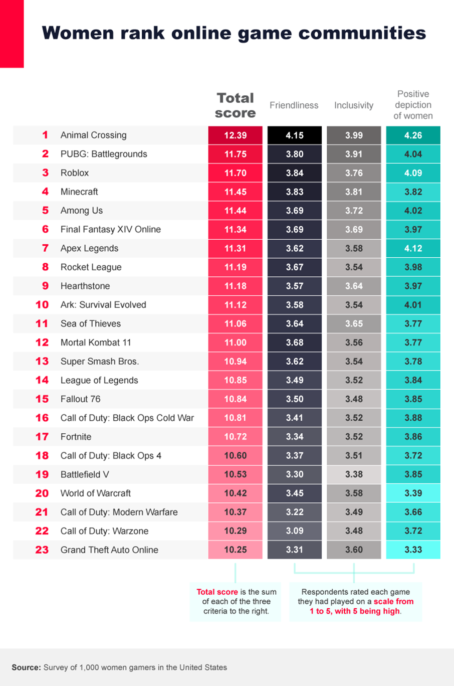Women Rank the Best Gaming Communities | Frontier