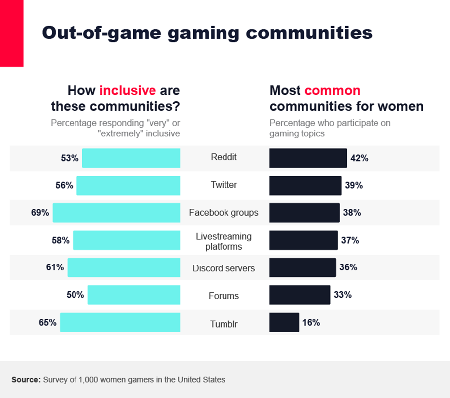 Women Rank the Best Gaming Communities | Frontier